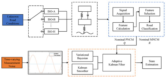Actuators | Free Full-Text | A Novel State Estimation Approach for ...