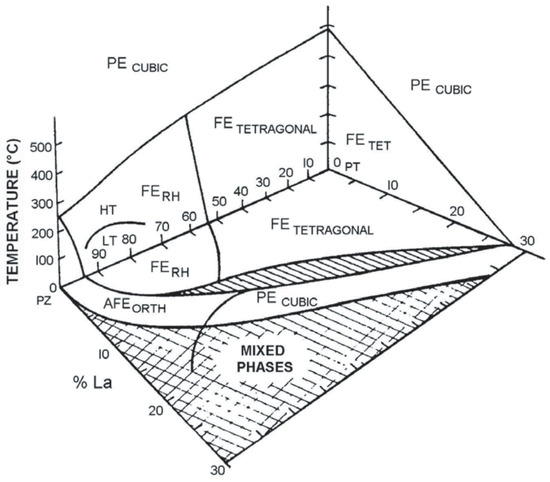 Strain Characteristics of PLZT-Based Ceramics for Actuator Applications