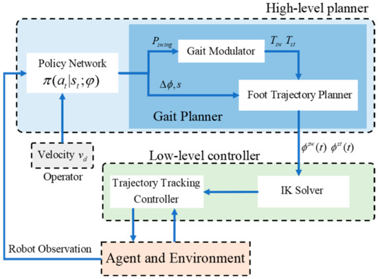 Adaptive Gait Generation for Hexapod Robots Based on Reinforcement Learning and Hierarchical ...