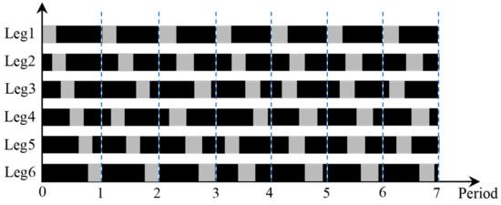 Adaptive Gait Generation for Hexapod Robots Based on Reinforcement Learning and Hierarchical ...
