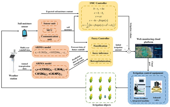 Design of Farm Irrigation Control System Based on the Composite Controller