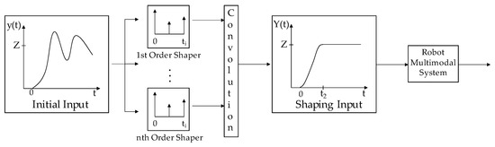 Research on the Residual Vibration Suppression of Delta Robots Based on the Dual-Modal Input ...