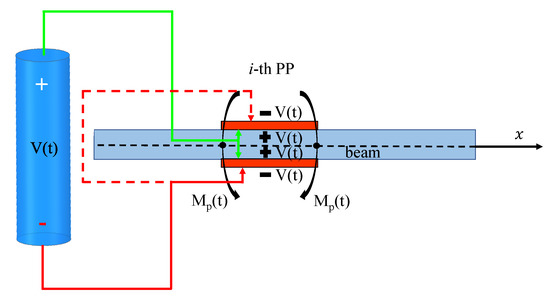 Optimal Voltage Distribution on PZT Actuator Pairs for Vibration ...
