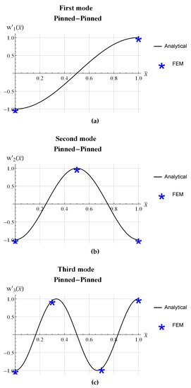 Optimal Voltage Distribution on PZT Actuator Pairs for Vibration Damping in Beams with Different ...
