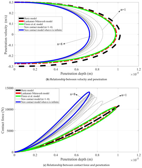 Development of a Contact Force Model Suited for Spherical Contact Event
