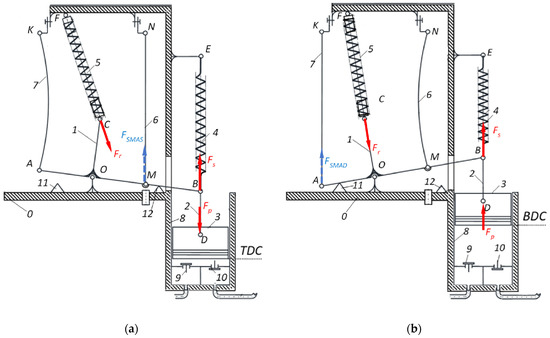 A Study of a Bistable Reciprocating Piston Pump Driven by Shape Memory ...