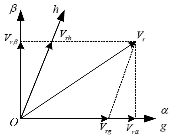 Actuators | Free Full-Text | A Novel Field-Oriented Control Algorithm ...