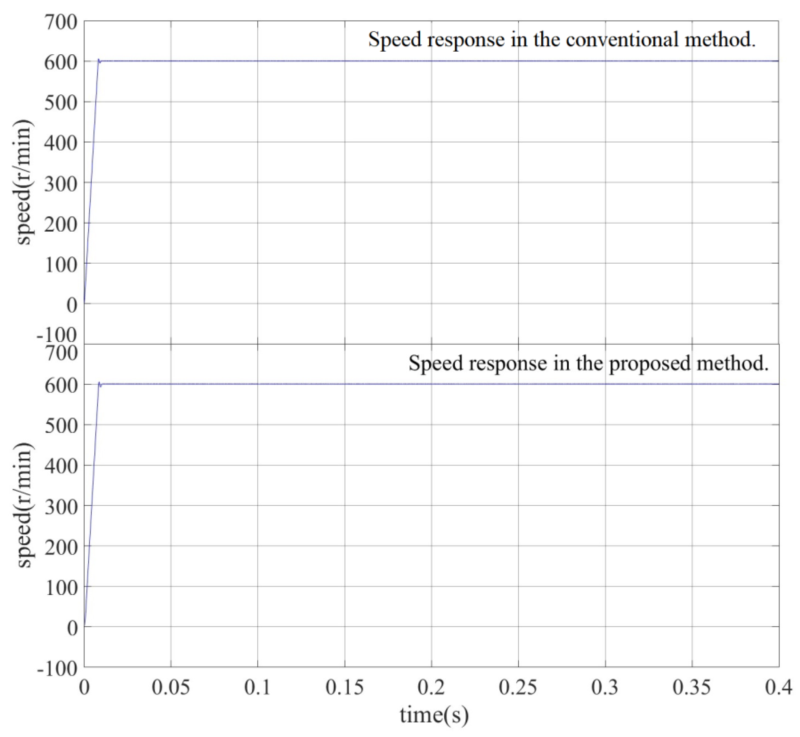Actuators | Free Full-Text | A Novel Field-Oriented Control Algorithm ...