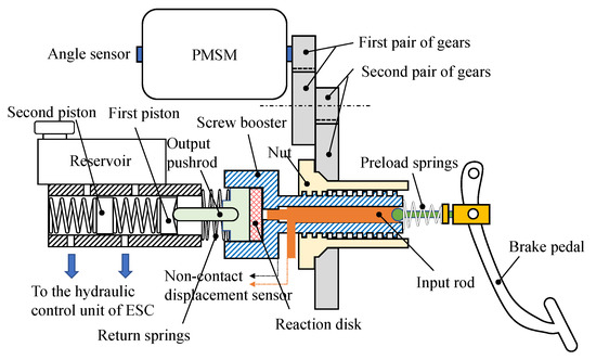 UKF-Based Observer Design for the Electric Brake Booster in Situations ...