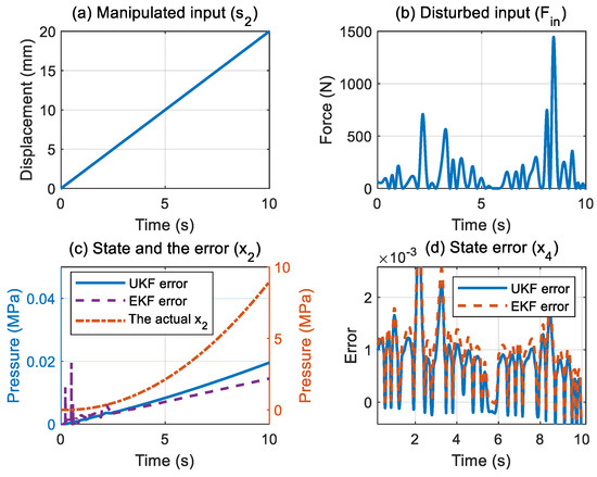 UKF-Based Observer Design for the Electric Brake Booster in Situations ...