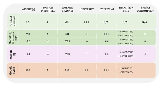 Variable Stiffness Technologies for Soft Robotics: A Comparative Approach for the STIFF-FLOP ...