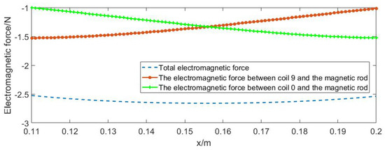 A Disturbance Force Compensation Framework for a Magnetic Suspension ...