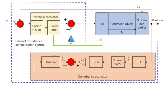 A Disturbance Force Compensation Framework for a Magnetic Suspension ...