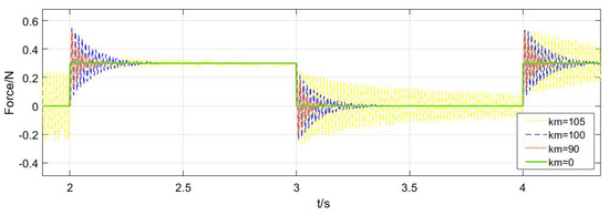 A Disturbance Force Compensation Framework for a Magnetic Suspension ...