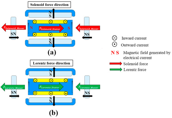 Analysis Method Development of Hybrid Linear Motor Considering Cogging ...