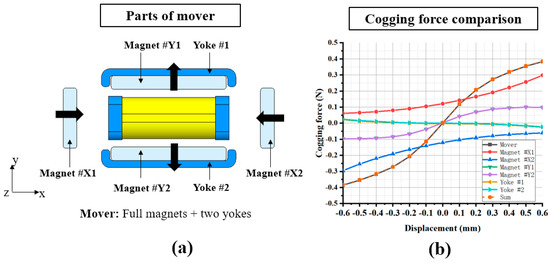 Analysis Method Development of Hybrid Linear Motor Considering Cogging ...