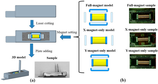 Analysis Method Development of Hybrid Linear Motor Considering Cogging ...