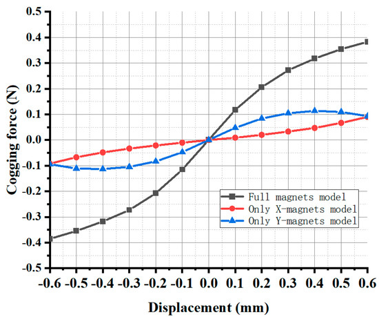 Analysis Method Development Of Hybrid Linear Motor Considering Cogging Force Effect