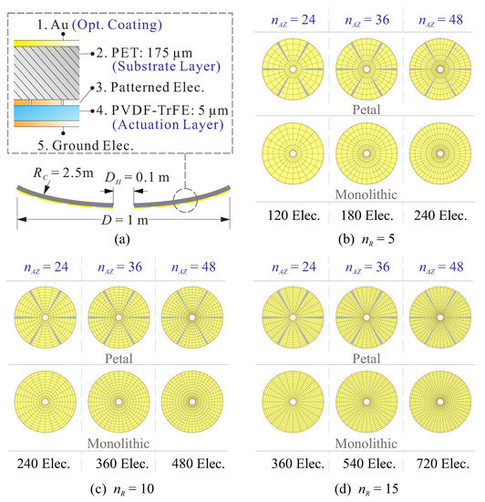 Wavefront Control Strategies for Large Active Thin Shell Primaries with Unimorph Actuators