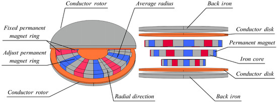 Analytical Analysis of a Novel Flux Adjustable Permanent Magnet Eddy ...
