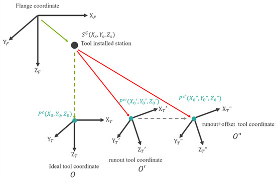 Actuators | Free Full-Text | Automatic Calibration of Tool Center Point for Six Degree of ...