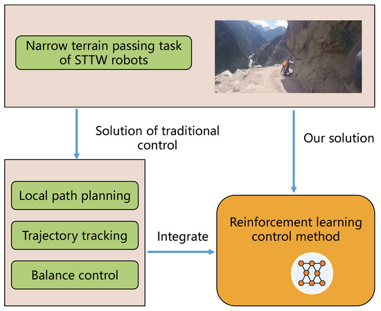 Reinforcement Learning-Based Control of Single-Track Two-Wheeled Robots ...