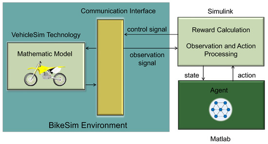Reinforcement Learning-Based Control of Single-Track Two-Wheeled Robots ...