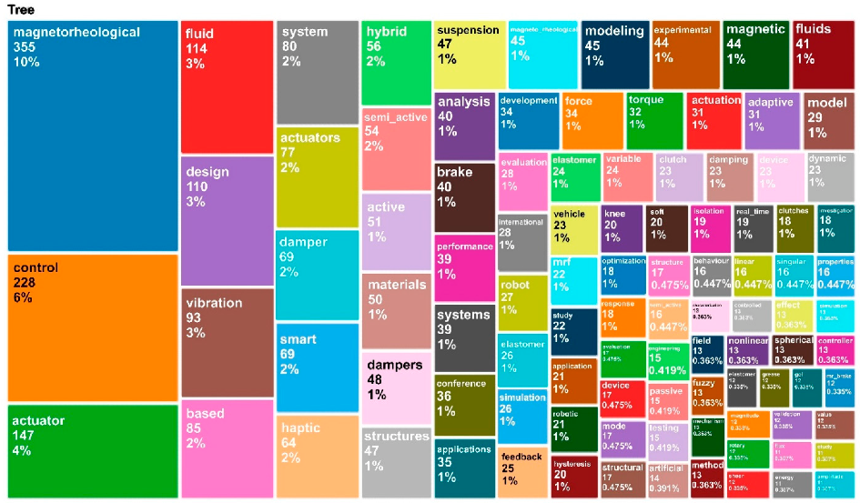 Actuators | Free Full-Text | A Review on Vibration Control Strategies ...