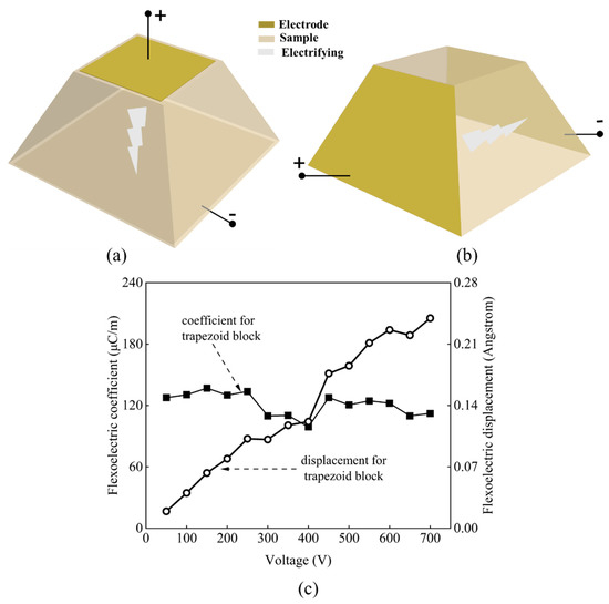 Flexoelectric Effect of Ferroelectric Materials and Its Applications