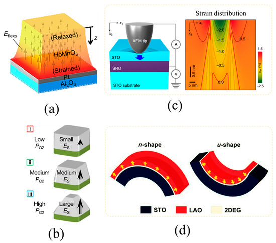 Actuators | Free Full-Text | Flexoelectric Effect of Ferroelectric Materials and Its Applications