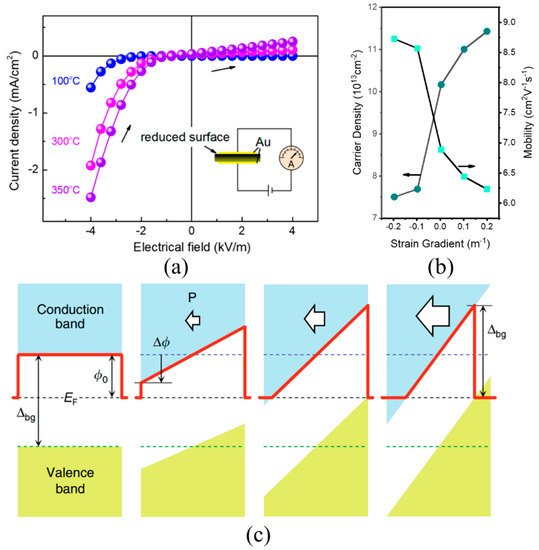 Actuators | Free Full-Text | Flexoelectric Effect of Ferroelectric Materials and Its Applications
