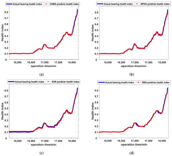Intelligent Fault Prognosis Method Based on Stacked Autoencoder and Continuous Deep Belief Network