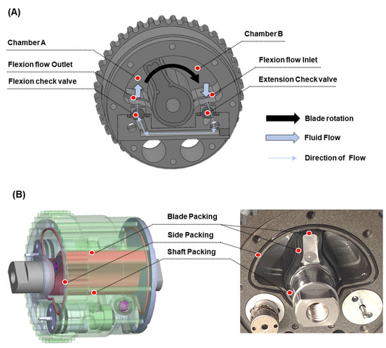Selective Passive/Active Switchable Knee Prosthesis Based on ...