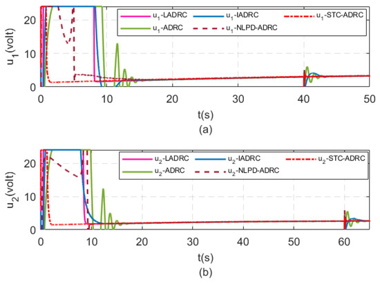 Robust Liquid Level Control of Quadruple Tank System: A Nonlinear Model ...