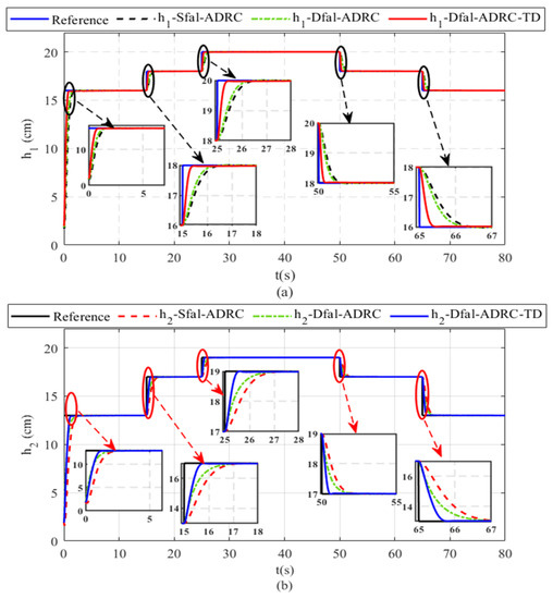Robust Liquid Level Control of Quadruple Tank System: A Nonlinear Model ...