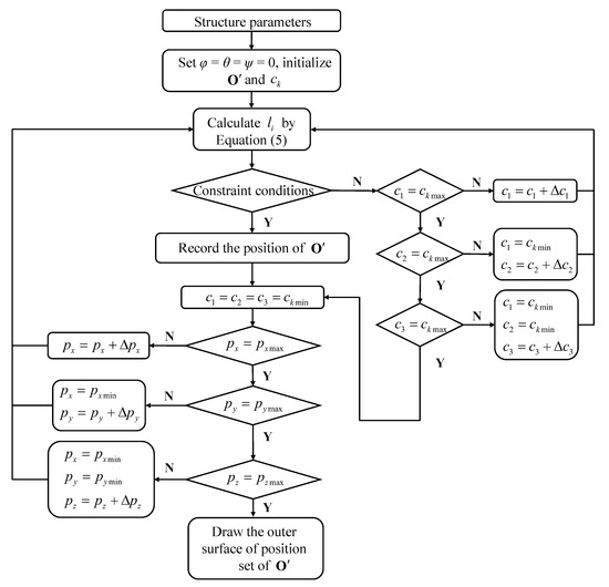 Design Analysis And Optimization Of A Kinematically Redundant Parallel Robot