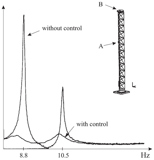 Active Damping, Vibration Isolation, and Shape Control of Space Structures: A Tutorial