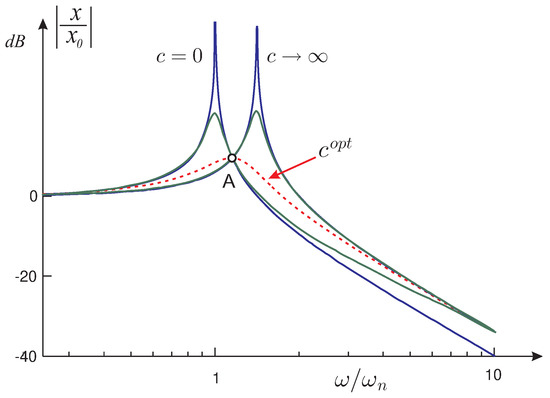Active Damping, Vibration Isolation, and Shape Control of Space ...