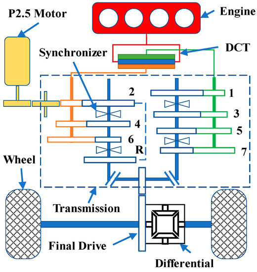 Adaptive Starting Control Strategy for Hybrid Electric Vehicles ...