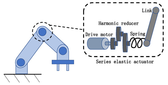 Actuators | Free Full-Text | Forced Servoing of a Series Elastic Actuator Based on Link-Side ...