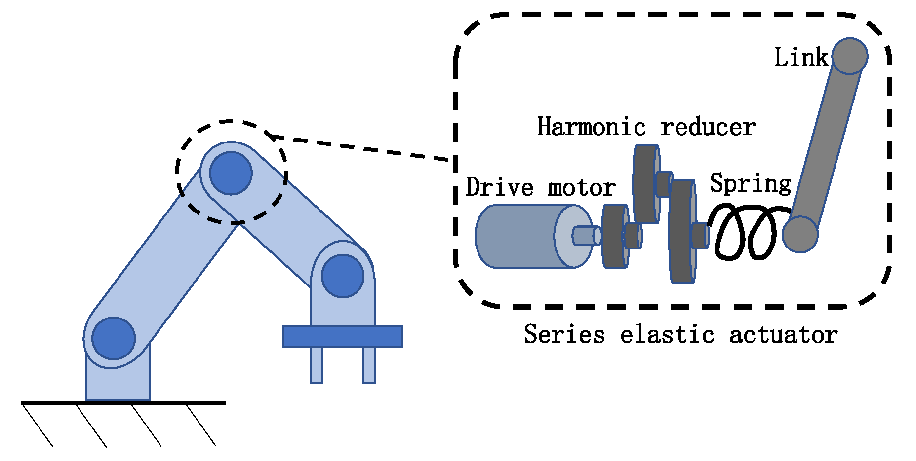 Actuators | Free Full-Text | Forced Servoing of a Series Elastic Actuator Based on Link-Side ...