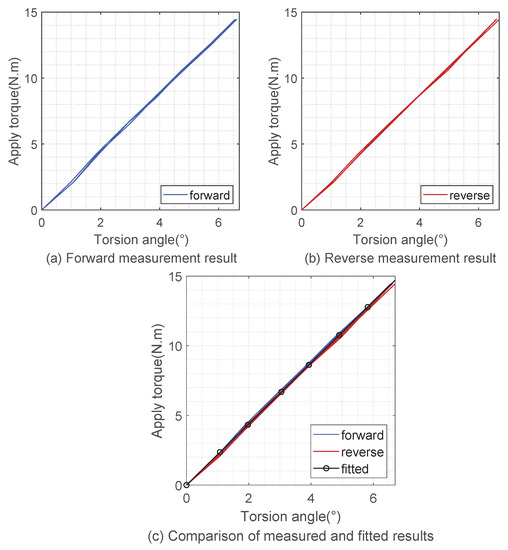 Actuators | Free Full-Text | Forced Servoing of a Series Elastic Actuator Based on Link-Side ...