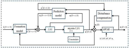 Distributed Model Predictive Control with Particle Swarm Optimizer for Collision-Free Trajectory ...