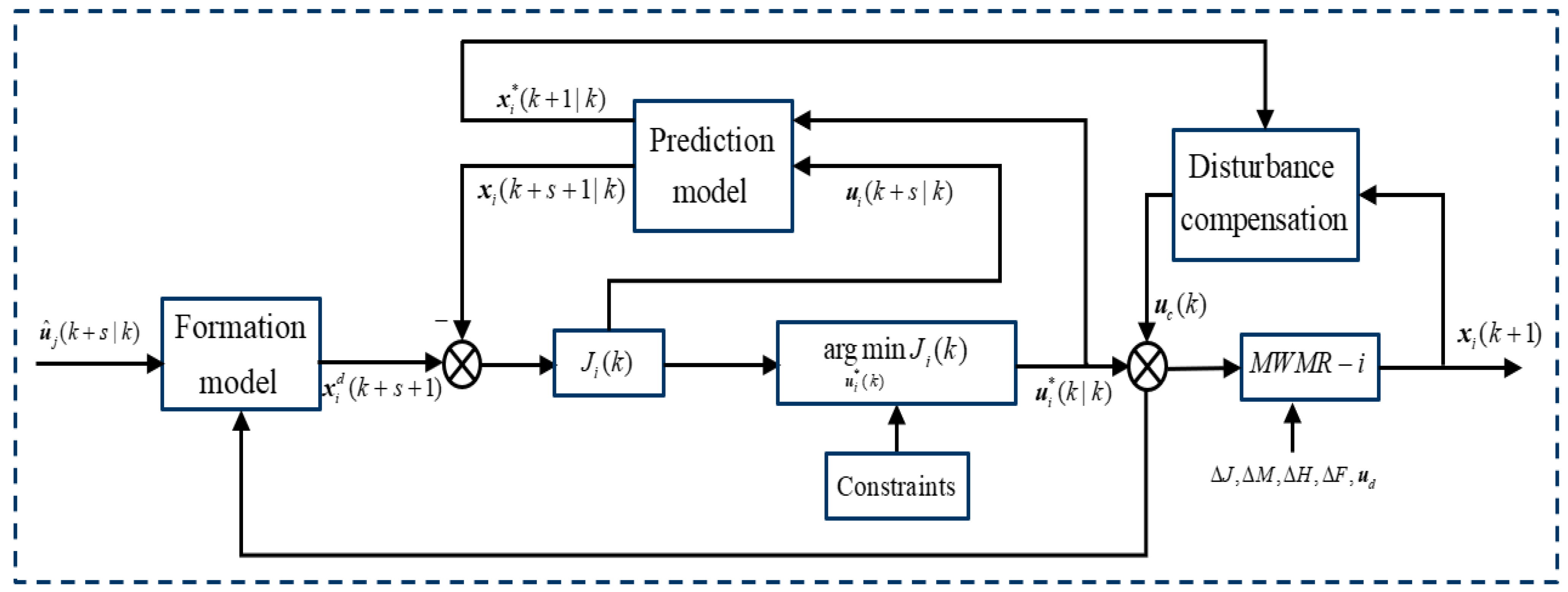 Distributed Model Predictive Control with Particle Swarm Optimizer for Collision-Free Trajectory ...