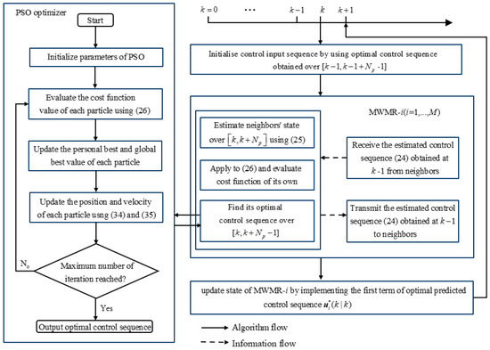 Distributed Model Predictive Control with Particle Swarm Optimizer for ...