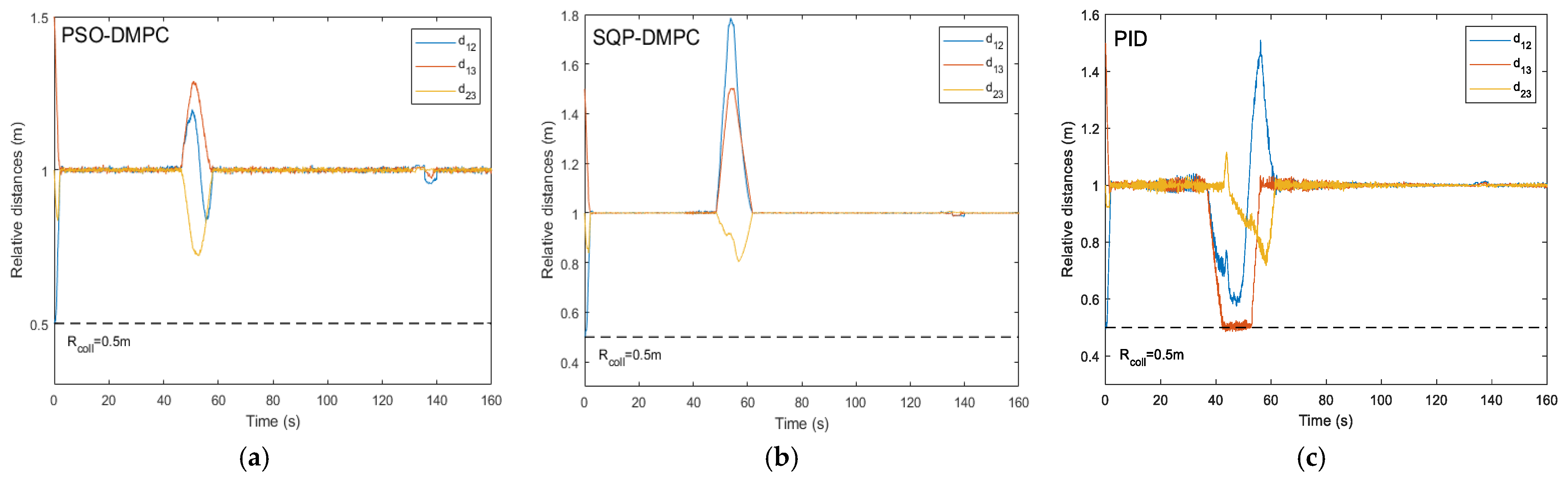 Actuators Free Full Text Distributed Model Predictive Control With Particle Swarm Optimizer