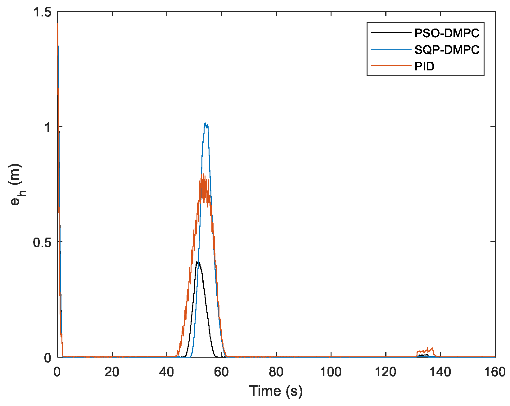 Distributed Model Predictive Control with Particle Swarm Optimizer for Collision-Free Trajectory ...