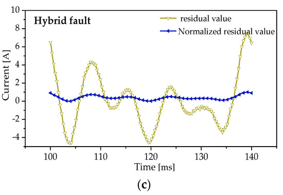 Rotor Faults Diagnosis in PMSMs Based on Branch Current Analysis and ...