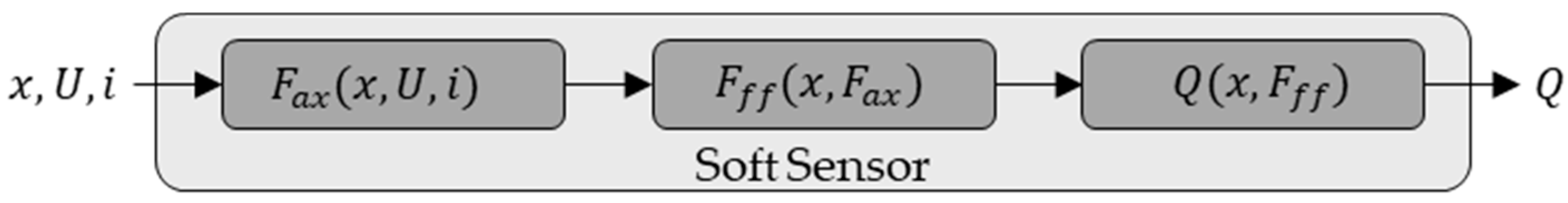 Actuators | Free Full-Text | Evaluation of a Soft Sensor Concept for ...