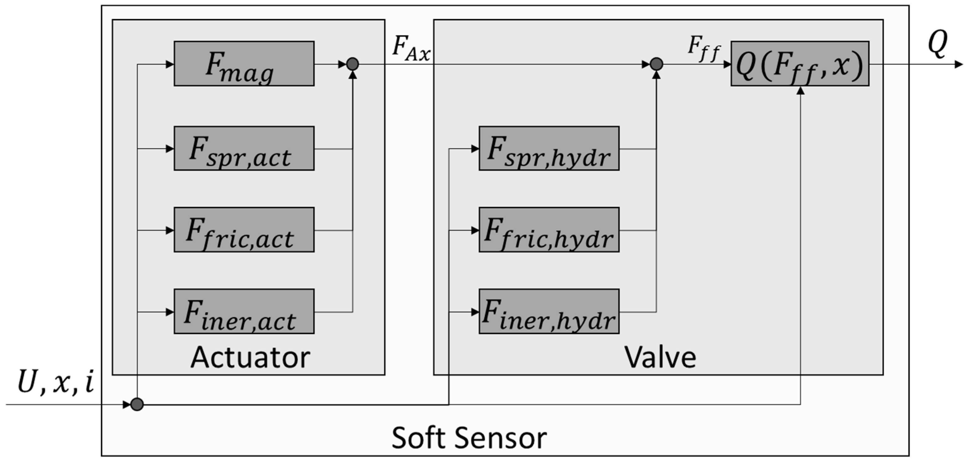 Evaluation of a Soft Sensor Concept for Indirect Flow Rate Estimation ...